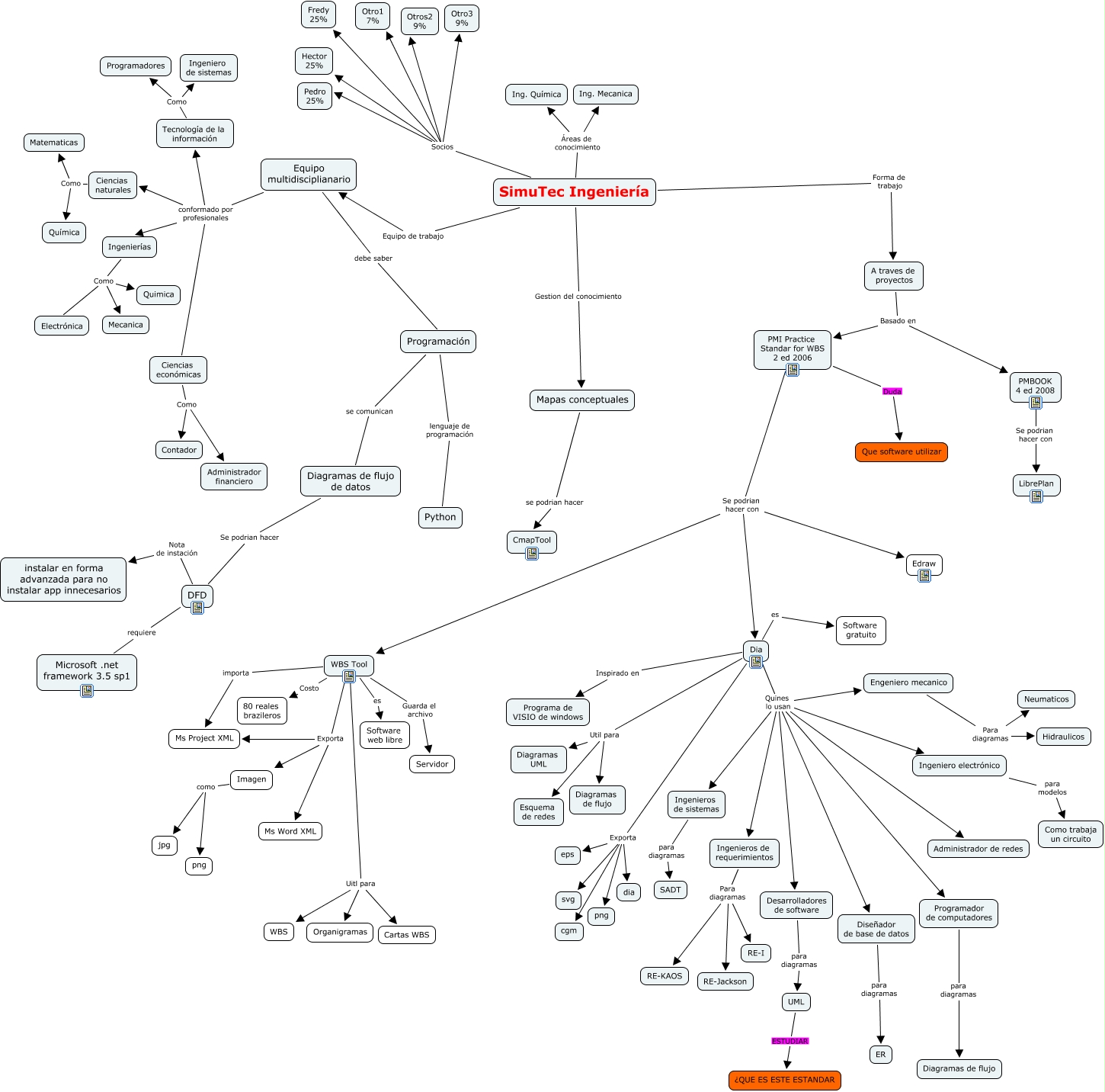 Empresa SimuTec Ingenieria